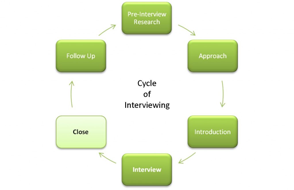 The Cycle of Interviewing: the Close - Atlas Coast