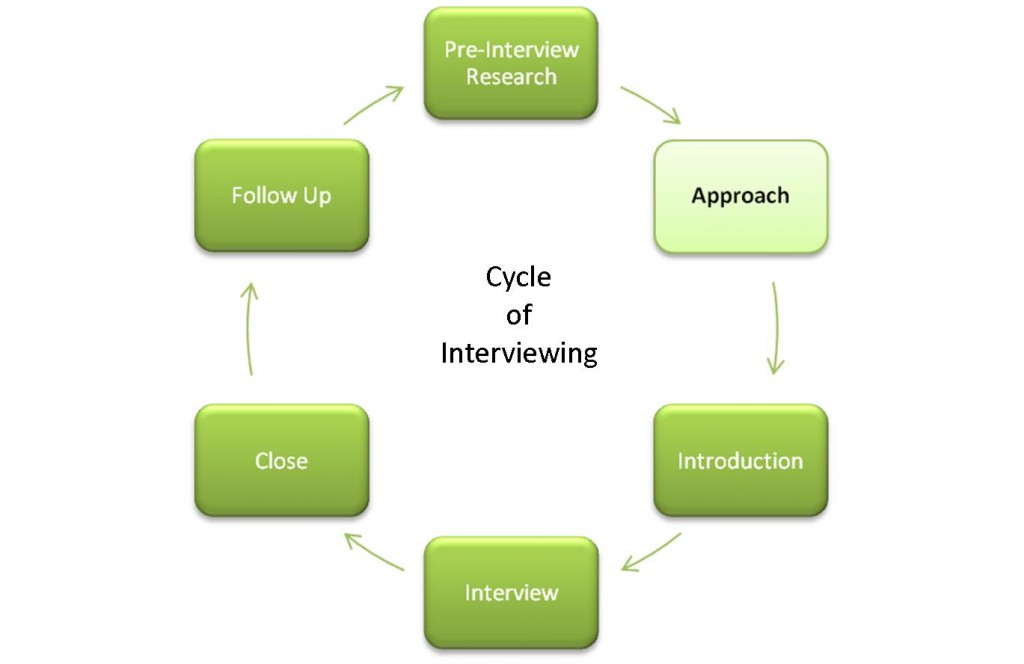 The Cycle Of Interviewing The Approach Atlas Coast the-cycle-of-interviewing-the-approach-atlas-coast